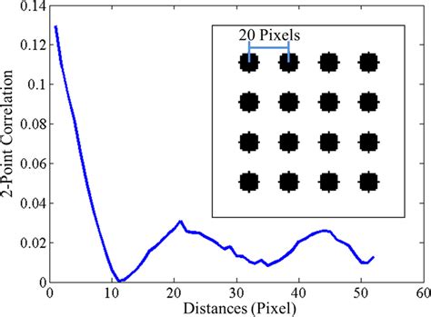 Demonstration Of Fluctuations In 2 Point Correlation Function And The