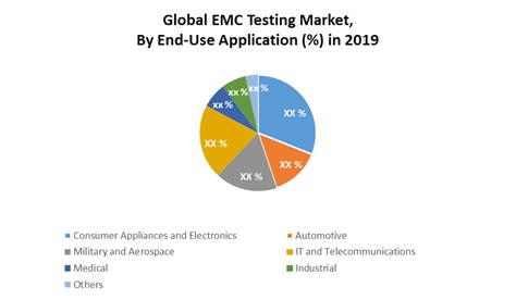Global Electromagnetic Compatibility Emc Testing Market Industry