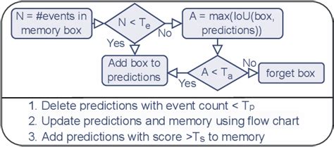 Figure From How Many Events Make An Object Improving Single Frame Object Detection On The