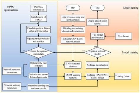 Fault Diagnosis Of Rolling Bearing Based On Hpso Algorithm Optimized