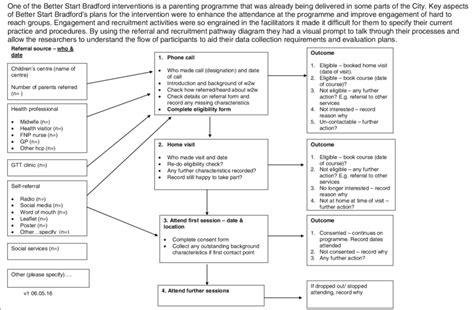 An Example Of The Service Design Toolkit Download Scientific Diagram