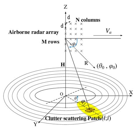 Spatial Geometry Relation Of The Airborne Multi Channel Radar Antenna Download Scientific