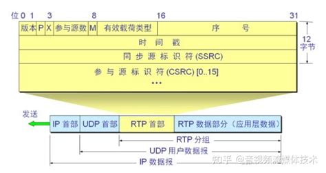 RTP协议基本分析RTSPWebRTC使用 知乎
