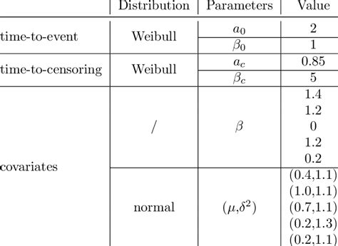 The Paramters In The Simulation Experiments Download Scientific Diagram