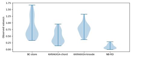 availability performance in node 5000 download scientific diagram