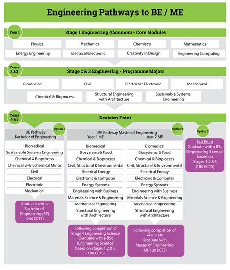 Pathways To Bachelor Of Engineering Be And Master Of Engineering Me Ucd College Of