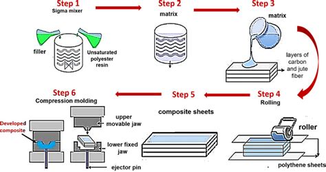 Preparation Of Hybrid Composite Download Scientific Diagram
