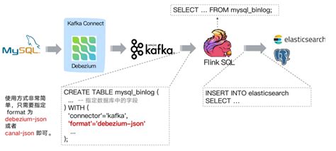 基于 flink sql cdc 的实时数据同步方案 个人文章 segmentfault 思否
