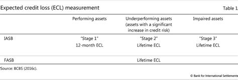 What Is Ecl In Credit Risk Leia Aqui What Is Ecl And How Is It Calculated Fabalabse