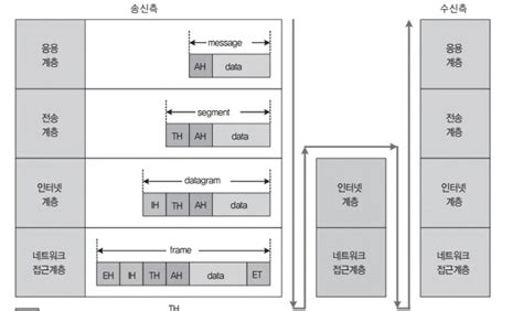 정보통신기사 정보통신학과 통신직 등 정보통신일반 요점 정리 44 데이터 전송 과정