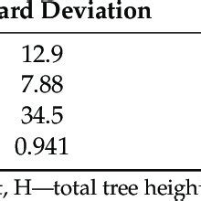 Basic Characteristics Of Selected Tree Variables Download Scientific Diagram