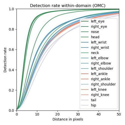 keypoint detection rate on within domain vs out of domain test