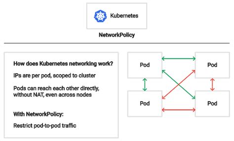 PCI DSS Compliance On GKE Cloud Architecture Center Google Cloud