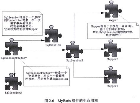 《深入浅出mybatis技术原理与实战》——1简介，2入门 Csdn博客