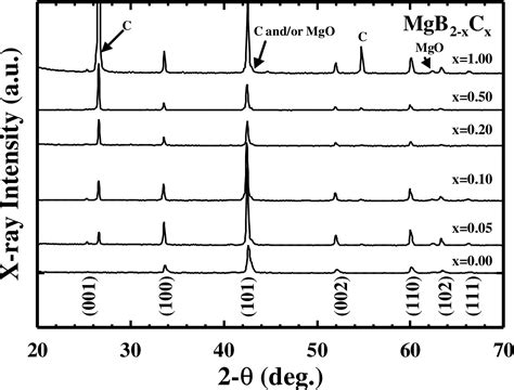 Figure 1 From Effect Of Carbon Doping In Bulk Superconducting Mgb2 Samples Semantic Scholar