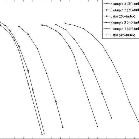 Ber Of Turbo Coded With Turbo Coding Rates 2 3 And 4 5 Scdma Codes Download Scientific