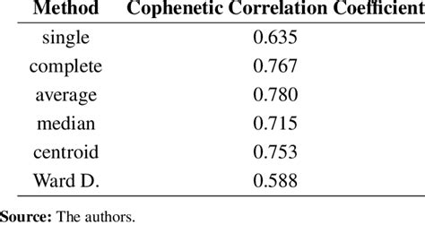 Cophenetic Correlation Coefficients Considering The Grouping Criteria