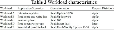 Table 2 From Ssd Based Lsm Tree Key Value Storage System Semantic Scholar