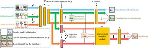 Our Proposed Domain Specific Bias Filtering DSBF Framework The Whole Download Scientific