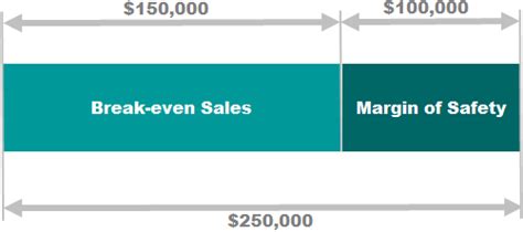 Margin Of Safety Ratio Definition Explanation Formula And Examples Accounting For Management