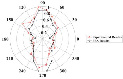 Angular Profiles Of Fe And Experimental Results Download Scientific