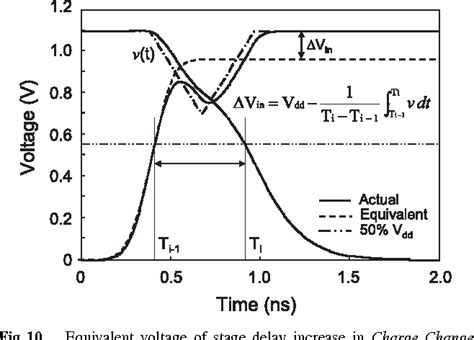 Figure 1 From Gate Delay Estimation In Sta Under Dynamic Power Supply