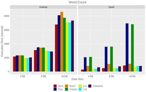 Worcount Experiment Performance For 4 Gb 8 Gb And 16 Gb Data On 16