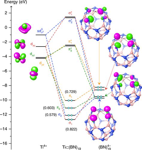 Orbital Correlation Diagram Unraveling The Nature Of The Metal Cage Download Scientific Diagram