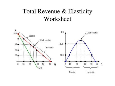 Ppt Elasticity And Total Revenue Powerpoint Presentation Id 6012548