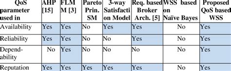 comparison of swss modeling based on qos parameters download table