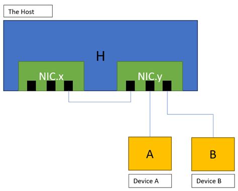 Networking Communicate With Multiple Devices Using One Ip Unix