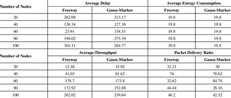 Freeway And Gauss Markov Mobility Model Performance Comparison Based On