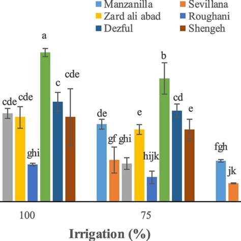 The Effect Of Different Cultivars And Irrigation Regimes On Fruit Yield Download Scientific