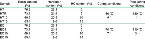 Composition Curing And Post Curing Conditions Of Ht And Ec Composites