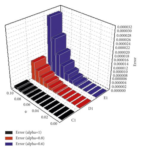 The Graph Of The Absolute Error At Various Fractional Orders For Problem Download