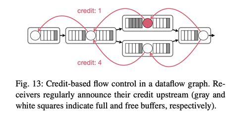 apache flink の backpressure の仕組みについて調べた froglog