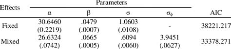 Estimated Parameters Standard Deviations For Both Height Diameter Download Table