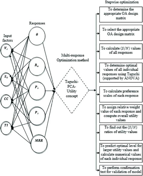 Flow Diagram Of Multi Response Optimisation Using Hybrid Download Scientific Diagram