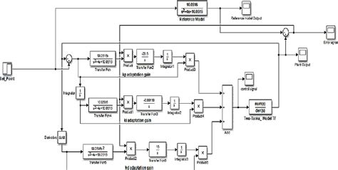 Figure 1 From Design Of A Model Reference Adaptive Pid Control