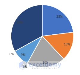 How To Hide Zero Values In Excel Pie Chart Simple Methods