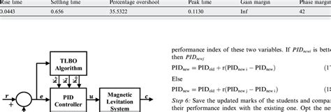 performance characteristics of magnetic levitation system with pid