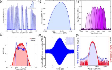 Characteristics Of The Frequency Comb Generated From The Synchronously Download Scientific
