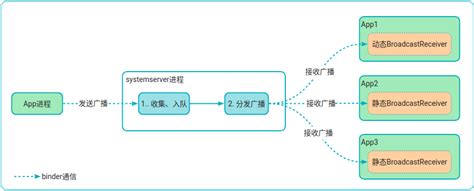 一文彻底搞懂android广播的所有知识 四大组件系统android广播机制 Csdn博客