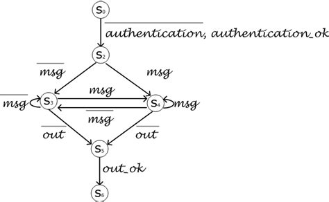 Structures Of The Two Instant Messaging Protocols Download Scientific Diagram