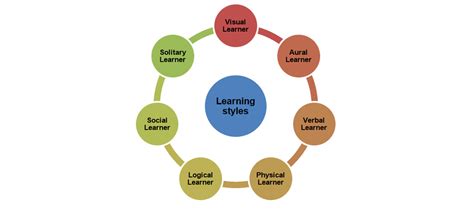 Different Types Learning Styles
