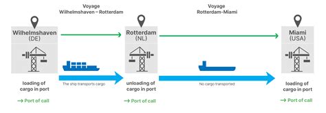 Reducing Ghg Emissions Faq Mrv Regulation Emsa European Maritime