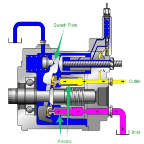 Exploring How A Hydraulic Pump Works And Its Benefits
