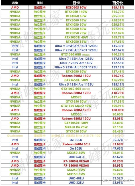 Windows Pc最新核显天梯图！看看你的笔记本核显排在哪？ 知乎