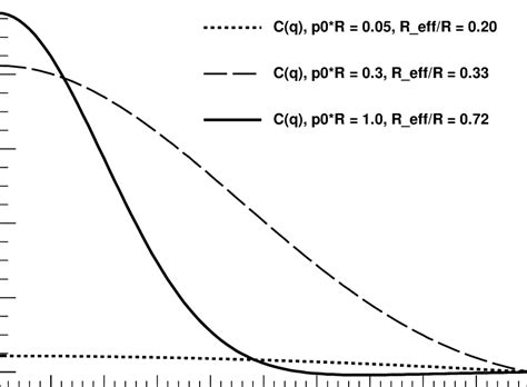 The Behavior Of The Two Particle Bose Einstein Correlation Function