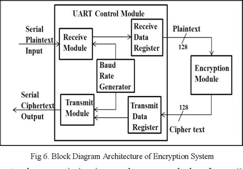 Figure 1 From Implementation Of Speech Encryption And Decryption Using